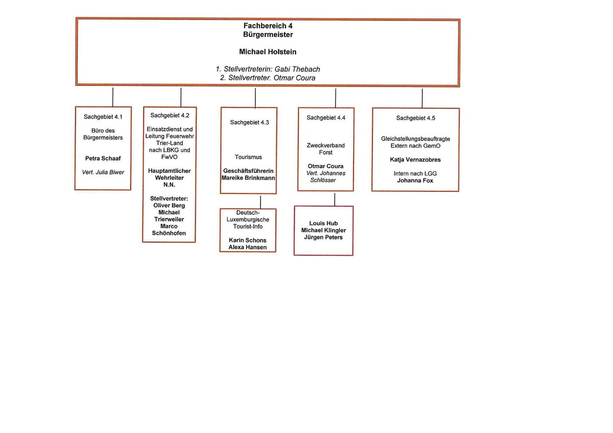 Organigramm der Verwaltung | https://trier-land.de