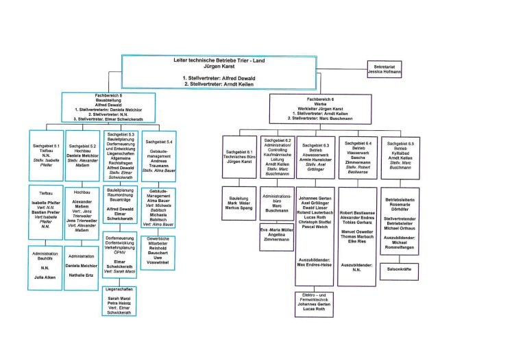 Organigramm der Verwaltung | https://trier-land.de