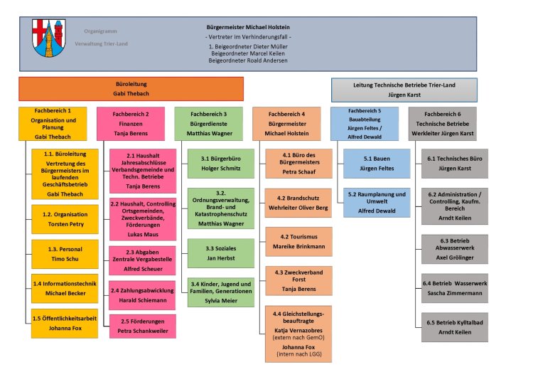 Organigramm der Verwaltung | https://trier-land.de